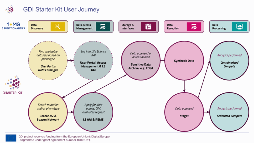 The European Genomic Data Infrastructure project releases Starter Kit ...